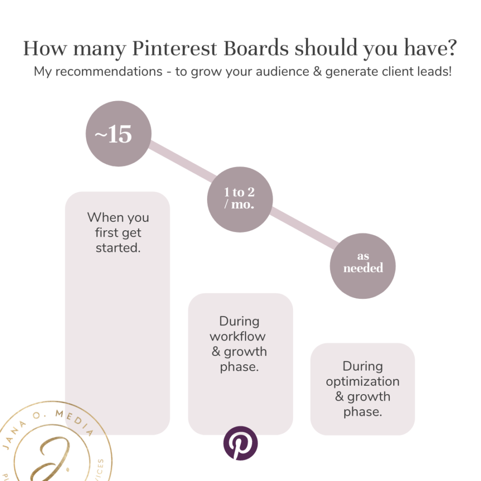 Pinterest Boards: How many should you have? And what boards to create ...